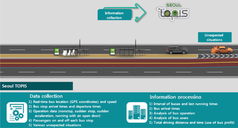 TOPIS: Seoul’s Intelligent Traffic System (ITS) | 서울정책아카이브 Seoul Solution